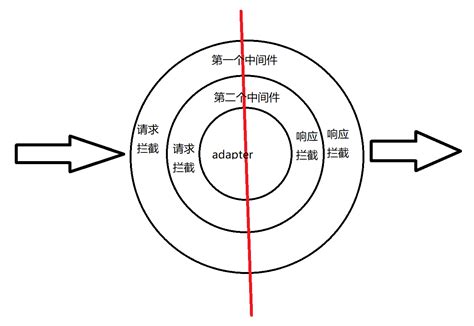 请求 响应拦截器的实现 axios源码深入解读