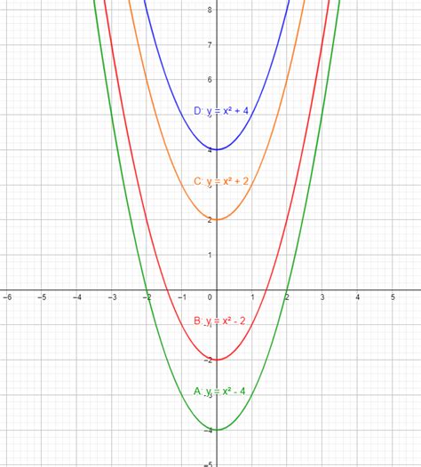 Graph Y X 2 K For K 4 2 2 And 4 How Does Changing T Quizlet