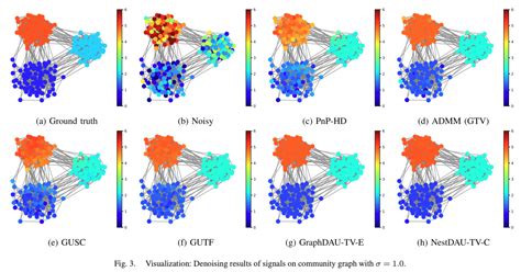graph signal restoration using nested deep algorithm unrolling graph signal restoration using