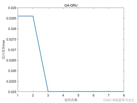 回归预测 matlab实现ga gru遗传算法优化门控循环单元的数据多输入单输出回归预测 matlab fical csdn博客