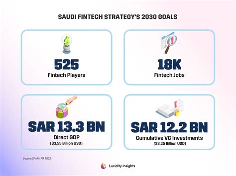 2030 Objectives Of Saudi Fintech Strategy