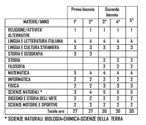 Liceo Scientifico Scienze Applicate ISTITUTO G MARCONI