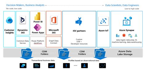 Azure Data Lake Storage Gen 2 Microsoft Azure Power Bi NBKomputer