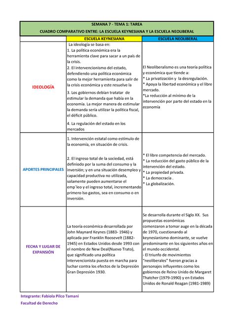 Cuadro Comparativo escuelas neoliberal y keynesiana La ideología se