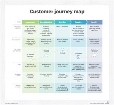 How To Create A Customer Journey Map With Template