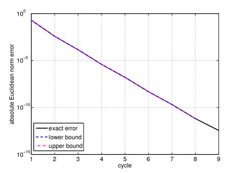 exact error norm and bounds computed in the restarted lanczos method download scientific