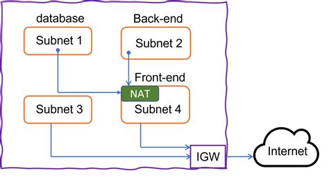 what is vpc in aws cloud computing enablegeek