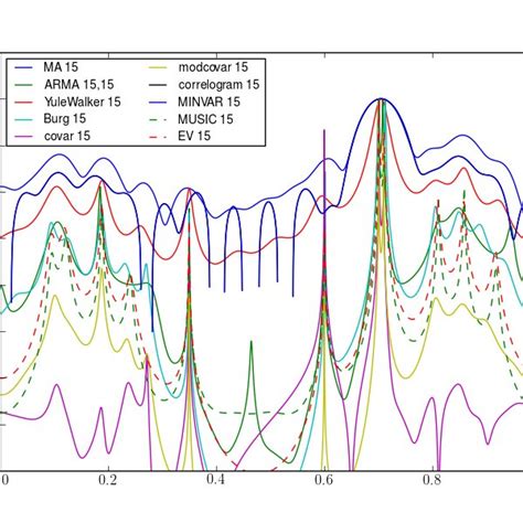 spectral analysis