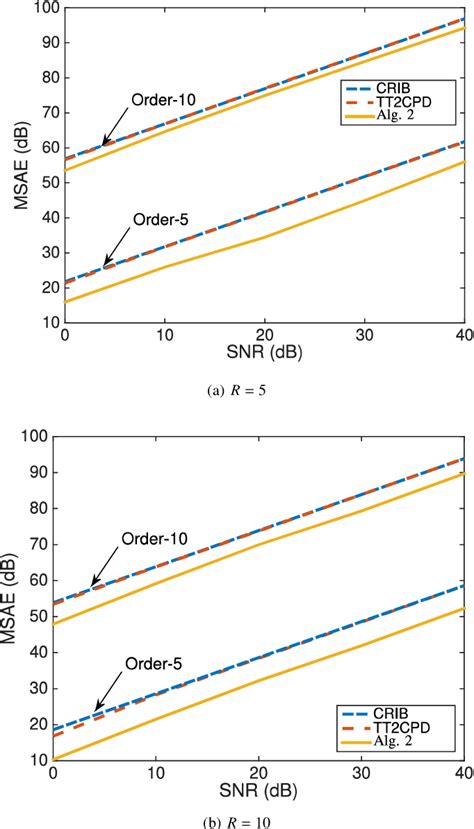 figure 5 from tensor networks for latent variable analysis higher order canonical polyadic
