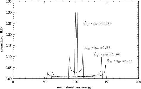 Ion Energy Distribution At The Electrode For Different Values Of The