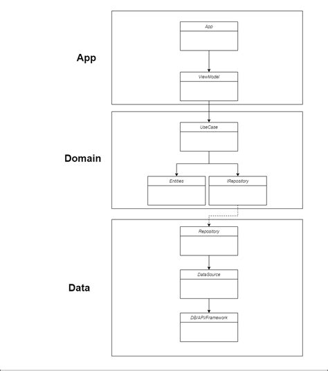 Template For Using Clean Architecture Concepts In Android