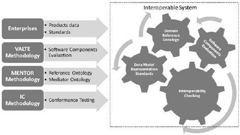 system interoperability methodologies download scientific diagram