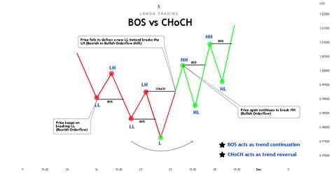 Understand The Difference Between BOS And CHoCH For SAXO EURUSD By