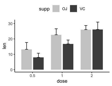 Ggplot Barres D Erreur Meilleure R F Rence Datanovia