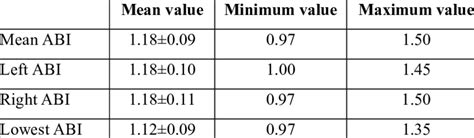 Results Of The Abi Measurements In The Whole Group Of Subjects