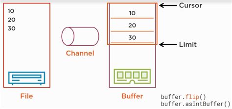 Understanding About Java NIO API How To Use Channel Buffer