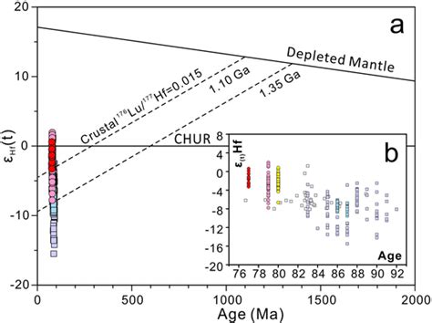 Plot of ε Hf t vs U Pb age for zircon grains from the Xinpeng