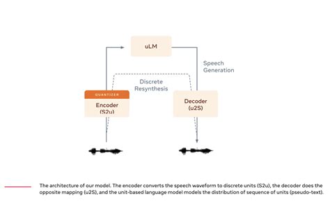facebook ai introduces gslm generative spoken language model a textless nlp model that breaks
