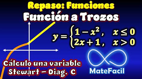 32 Gráfica de Función definida a trozos función definida por partes