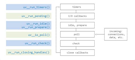 深入理解js事件循环机制（node js篇） lynnelv s blog