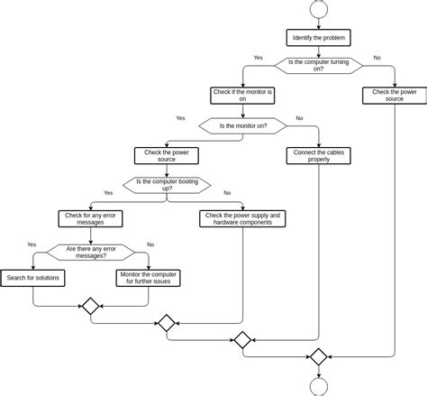 Flowchart For A Troubleshooting Process For A Computer Problem