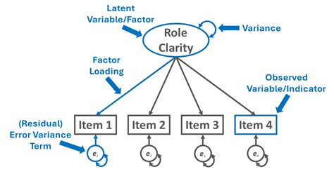 Chapter 57 Evaluating Measurement Models Using Confirmatory Factor