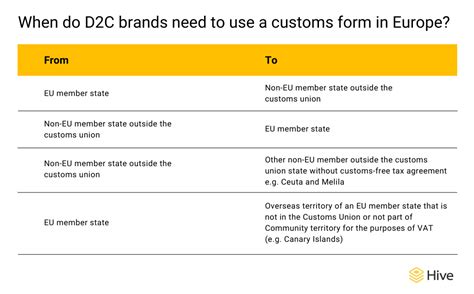 A Quick Guide To Cn Cn And Other Customs Documents