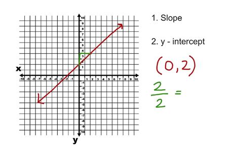Identify Slope And Y Intercept