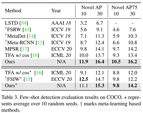 论文阅读《fsce few shot object detection via contrastive proposal encoding》 csdn博客