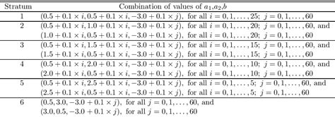 table 2 from a strategy for controlling item exposure in multidimensional computerized adaptive