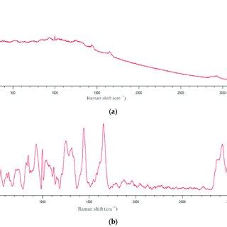An Example Of A Raman Spectrum Before A And After B Background