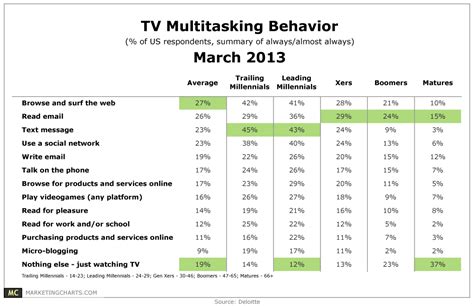 tv watching vs internet multitasking