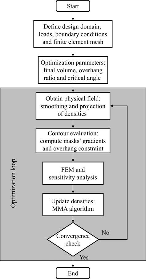 flowchart of the topology optimization procedure with overhang constraint download scientific