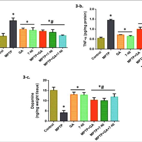 Proinflammatory Cytokines IL 1β and TNF α are Involved in