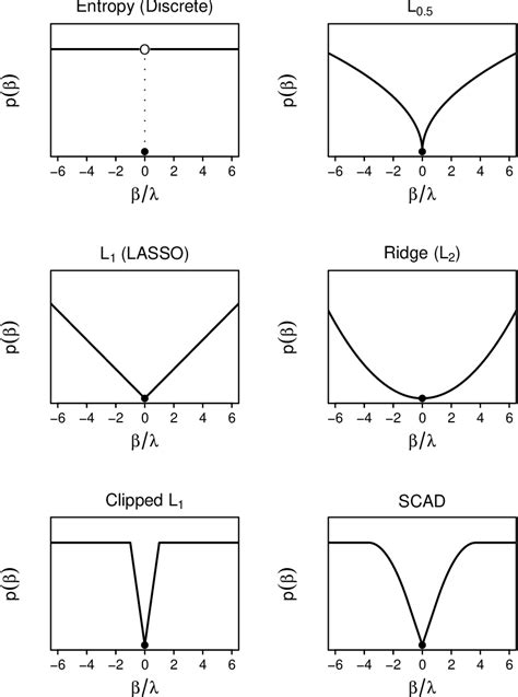 figure 2 1 from penalized quadratic inference functions for variable selection in longitudinal