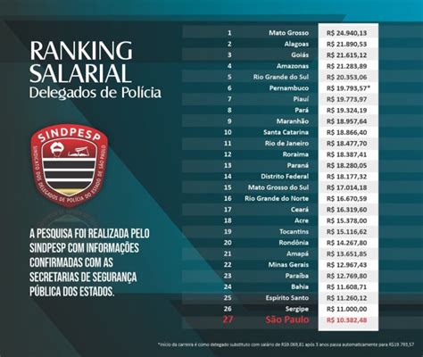 Delegados de Polícia de São Paulo vão iniciar 2022 o pior salário