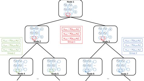 the architecture of the hierarchical bayesian neural network download scientific diagram