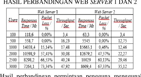table iv from implementasi load balancing web server dengan haproxy menggunakan algoritma round