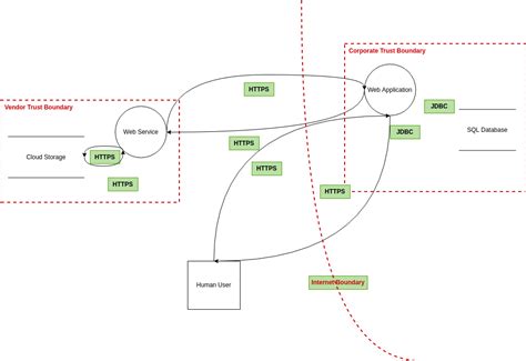 stride threat model 威胁模型图 template