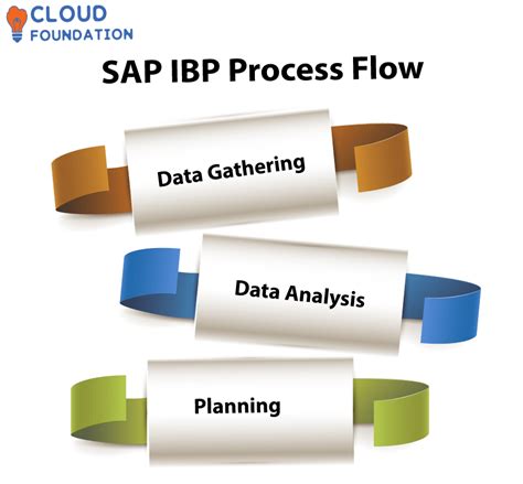 SAP IBP Tutorial For Beginners CloudFoundation Blog
