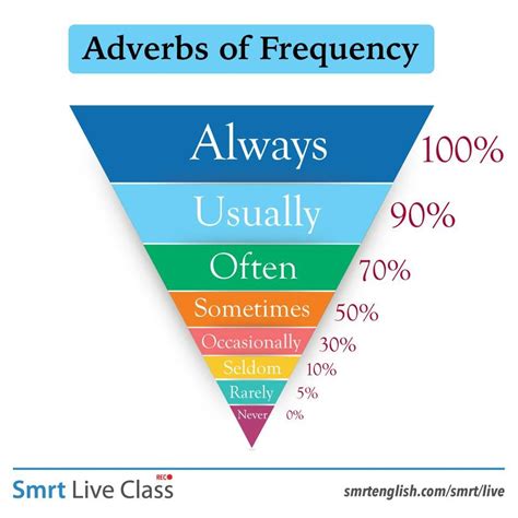 Adverbs Of Frequency Teaching English Grammar English Writing Skills