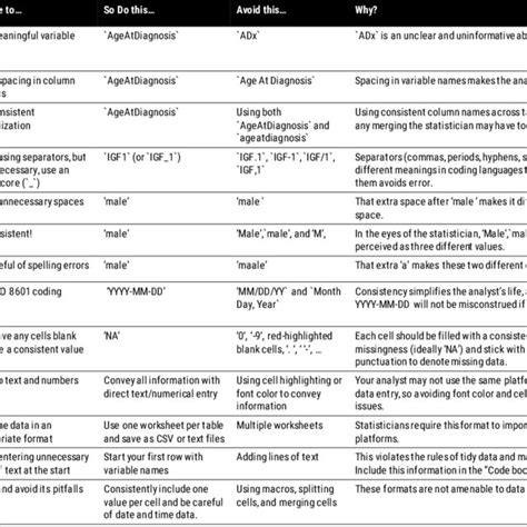 variable coding guidelines conventions to use pitfalls to avoid and download scientific