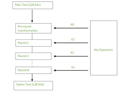 How Aes Encryption Is Used In Cybersecurity And Why It Matters Appsealing