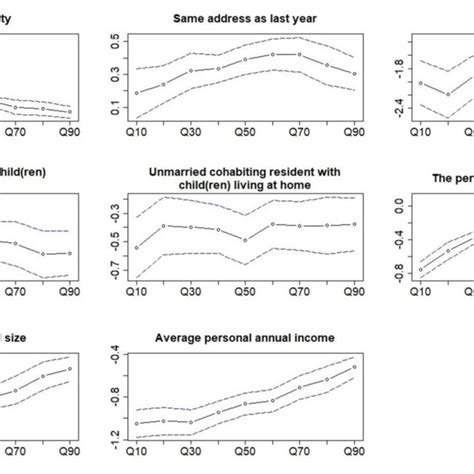 coefficients of the multivariable quantile regression of all the download scientific diagram