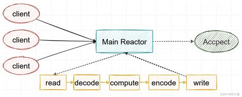 redis——redis线程模型原理 redis多线程原理 csdn博客
