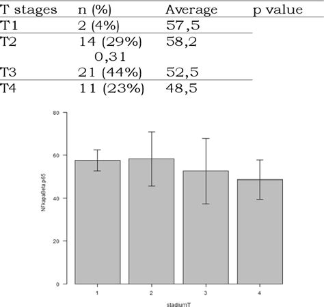 Table From Role Of Nf B P And Hsp In Colorectal Adenocarcinoma