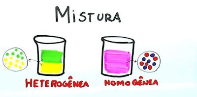 Ciências 9º ano Aula 11 Mistura de Substâncias