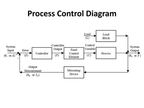 Ppt Lecture Elements Of A Control System Powerpoint Presentation