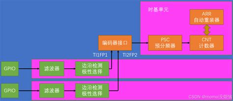 stm32学习记录 05 4 tim编码器接口 csdn博客