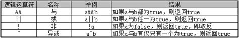 Java中的逻辑运算符，java入门第一季（idea工具）升级版教程 慕课网